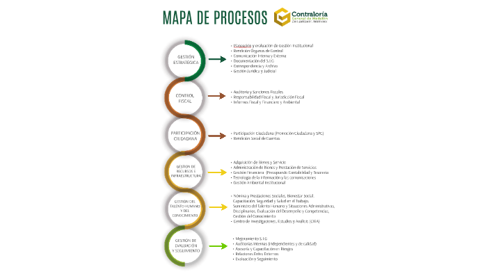 MAPA DE PROCESOS by Contraloría de Medellín on Prezi