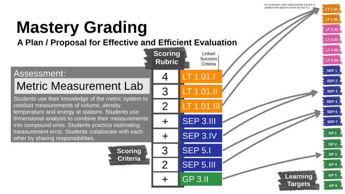 Mastery Grading System Proposal by SEAN THOMAS on Prezi