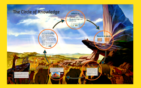 The Circle of Knowledge by kristin cook on Prezi