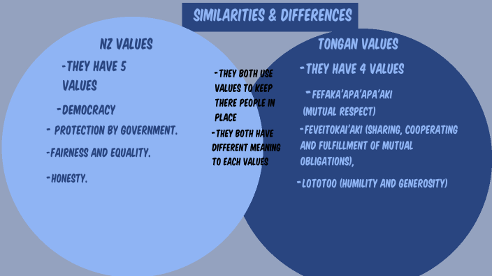 Tongan values by Starr FAUONUKU-HUNT on Prezi