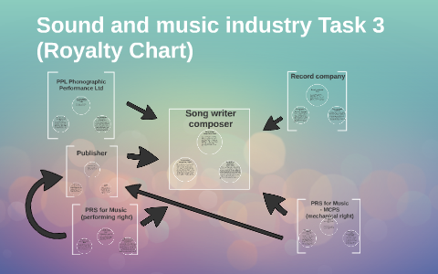 Sound and music industry Task 3 Royalty Chart by Alex Jones on Prezi