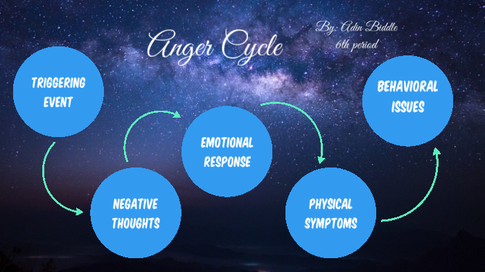 Anger Cycle by Adin Biddle on Prezi