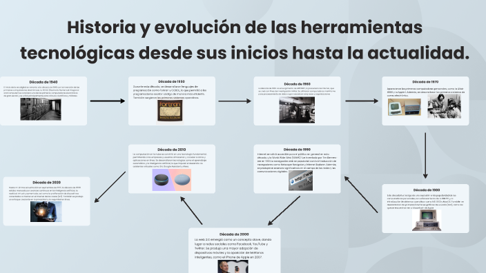 Historia y evolución de las herramientas tecnológicas desde sus inicios ...