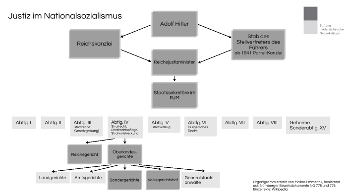 Justiz im Nationalsozialismus by Malina Emmerink on Prezi