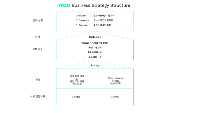 Business Strategy Structure by 성흠 이 on Prezi