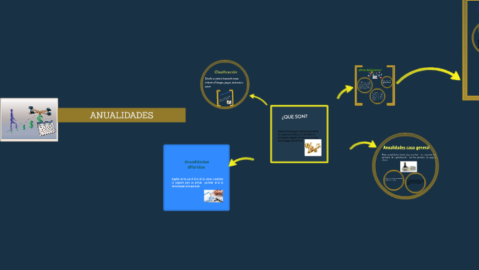 ANUALIDADES by mirna carrillo canizal on Prezi