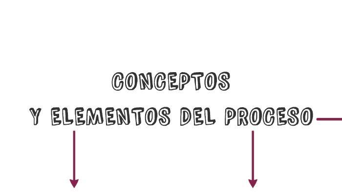 CONCEPTOS Y ELEMENTOS DEL PROCESO by angie beltran on Prezi