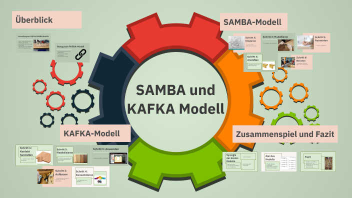 SAMBA und KAFKA Modell by Janina Walder on Prezi