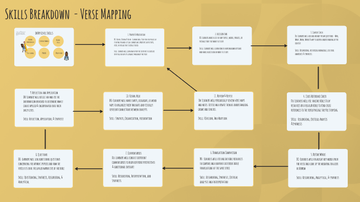 Skills Breakdown Flowchart by Angelica Maria Thompson on Prezi