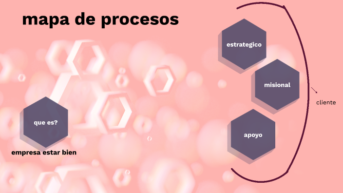 mapa de process by phanie G on Prezi