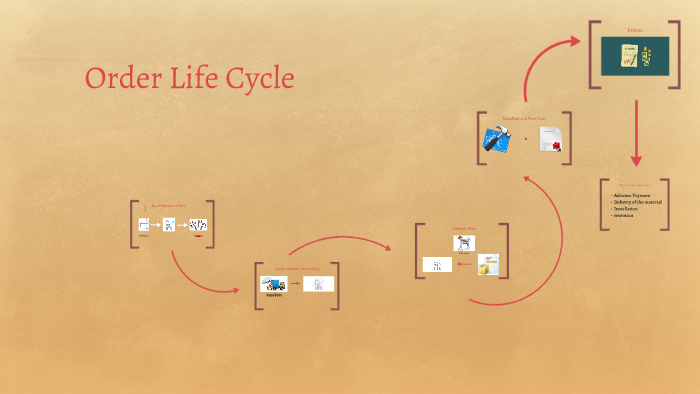 Order Life Cycle by fayez albalushi on Prezi