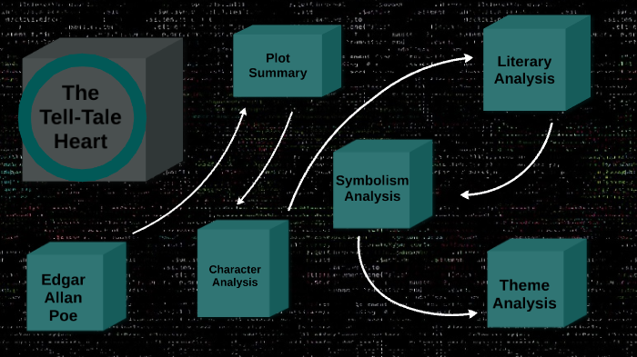 The Tell-Tale Heart by Alyssa Whaley on Prezi
