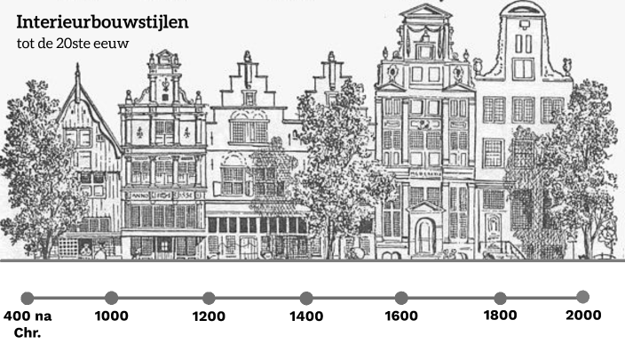 Tijdlijn Bouwstijlen tot 20ste eeuw by Michelle van Beers on Prezi