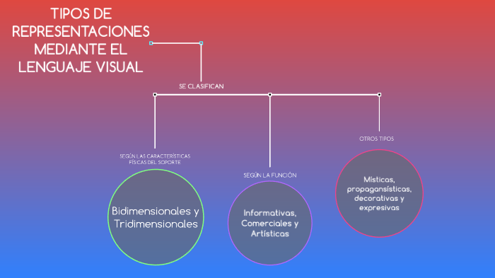 TIPOS DE REPRESENTACIONES VISUALES by Paula Mantilla on Prezi