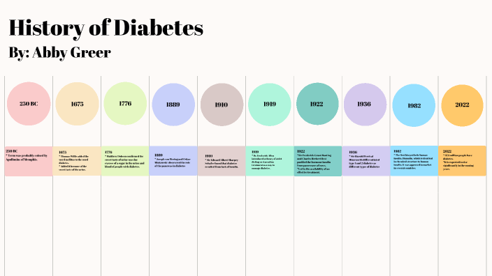 History of Diabetes by Abby Greer on Prezi