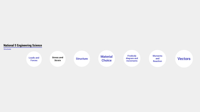 National 5 Engineering Science by Alsadeg Bilal on Prezi