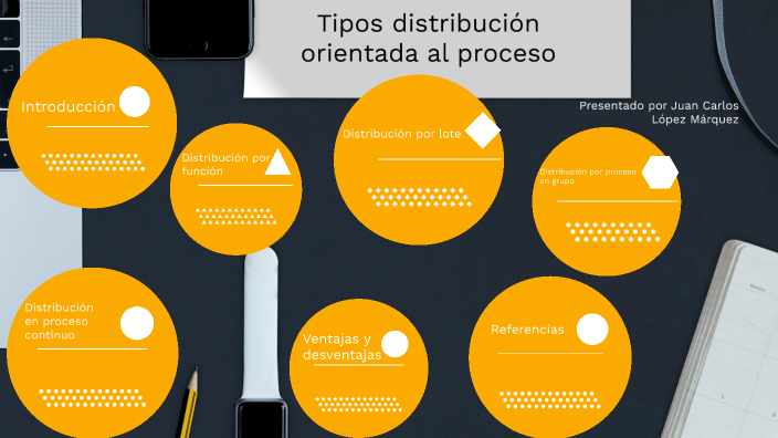 Tipos de distribución orientada al proceso by JUAN CARLOS LÓPEZ MÁRQUEZ ...