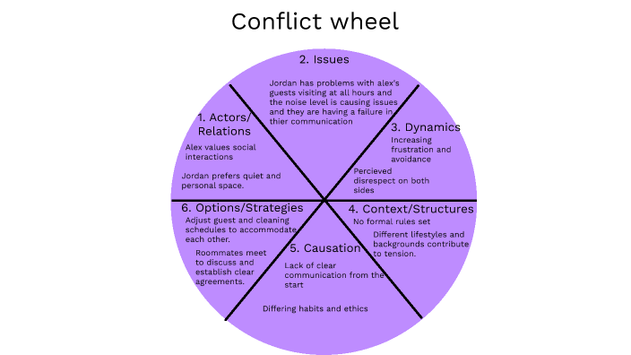 Conflict wheel by matthew thompson on Prezi