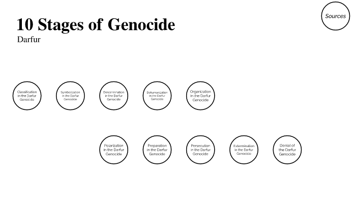 10 Stages of Genocide in Darfur by Olivia Wilde on Prezi