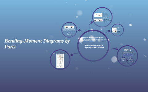 Bending-moment diagrams by parts by Muhammad Hisyam Abu Hassan on Prezi