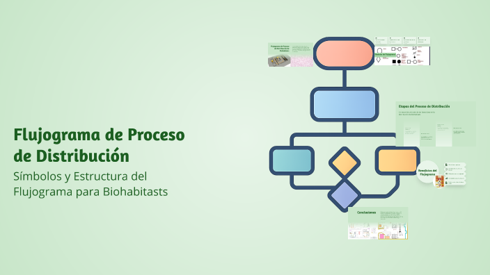 Flujograma de Proceso de Distribución by yaleth Alexandra Lozano on Prezi