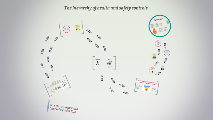 The hierarchy of health and safety controls by natalia salinas on Prezi