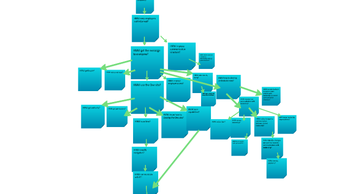 Problem Definition Map by Ellie Potter on Prezi