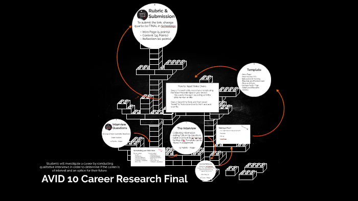 AVID 10 Career Research Final by on Prezi
