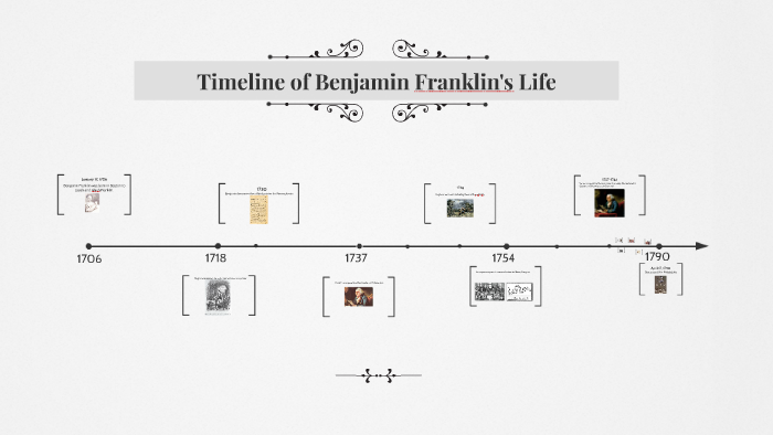 Timeline of Benjamin Franklin's Life- Savannah Kruse by Savannah Kruse