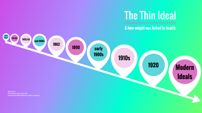 History of the Thin Ideal by Lauren Merklin on Prezi