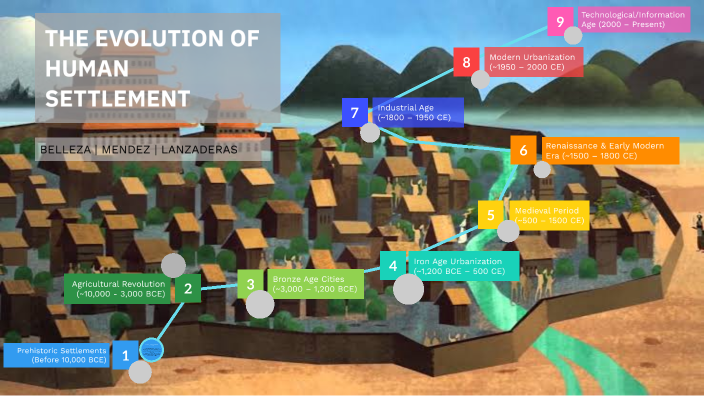 THE EVOLUTION OF HUMAN SETTLEMENT by LANZADERAS, FRANCINE C. on Prezi