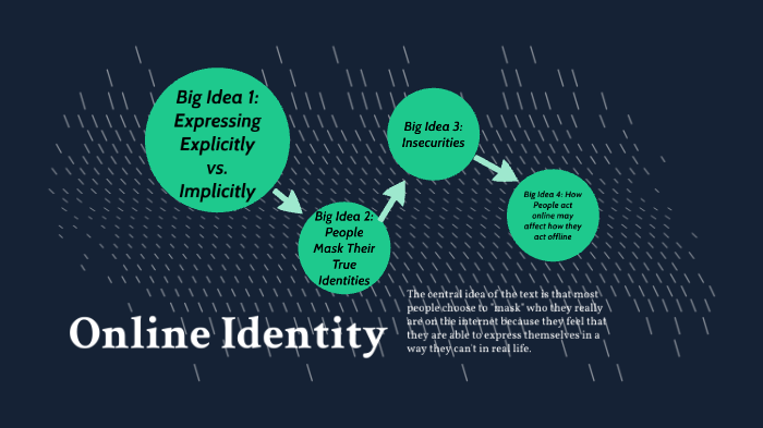 Online Identity Concept Map by Hanna Laabid on Prezi
