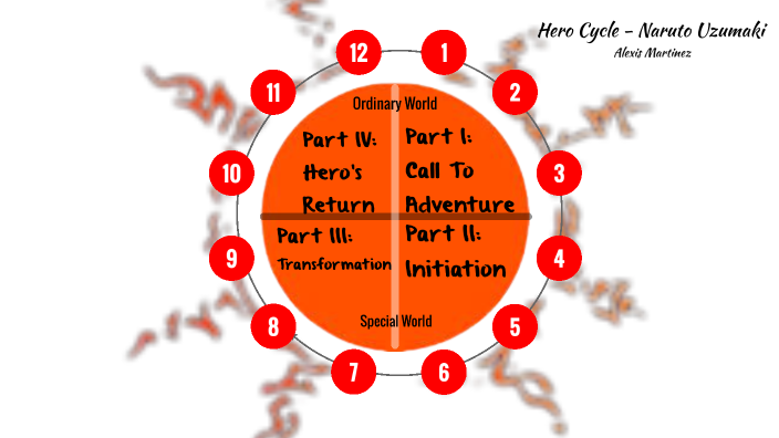 Hero Cycle- Naruto Uzumaki by Alexis Martinez on Prezi