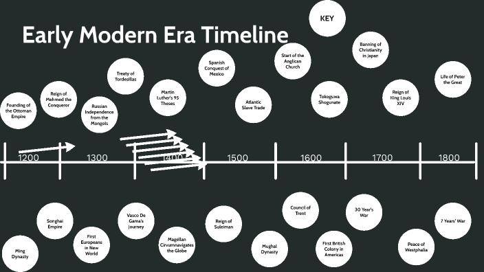 Early Modern Timeline Era by Elijah Bills on Prezi