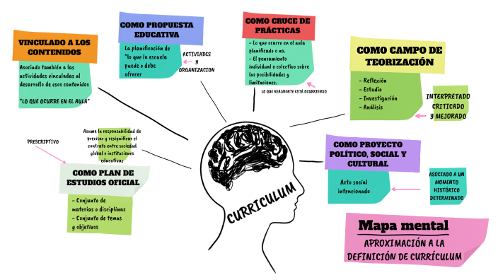 Mapa mental by Martín Ezequiel Vicente on Prezi