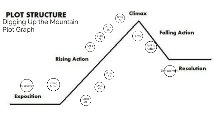 Digging Up the Mountain - Plot Graph by Shakir Ahmed on Prezi
