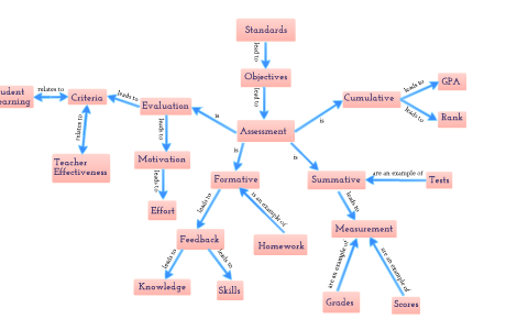 Assessment Concept Map by Bailey Blake on Prezi