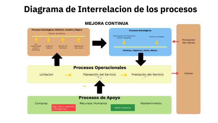 Diagrama de Interrelacion de los procesos by Angel aldahir ...