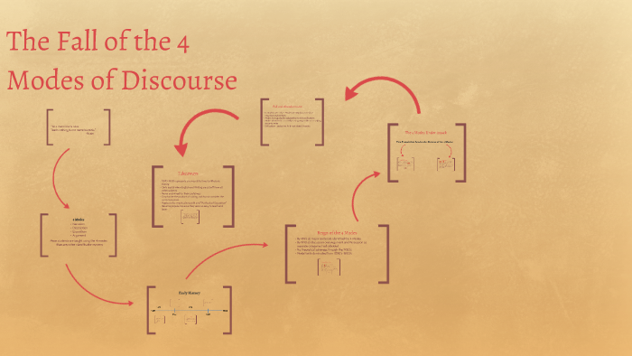 The Fall of the 4 Modes of Discourse by Weldon Sloan on Prezi