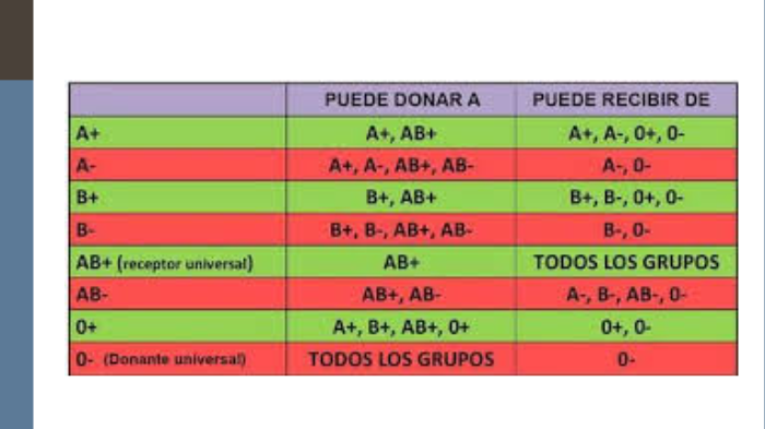 GRUPOS SANGUÍNEOS Y FACTOR RH by Lorena Montiel on Prezi