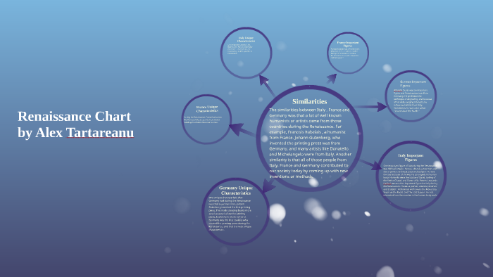 Renaissance Chart by alex tartareanu on Prezi