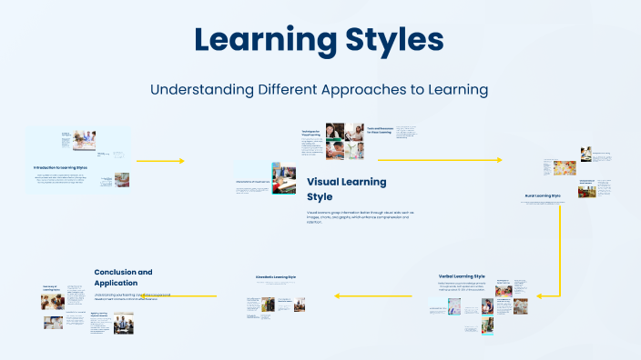 Learning Styles by Megan Hellmer on Prezi