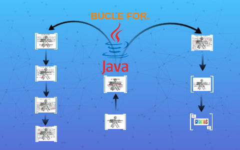 CICLO FOR: JAVA by Adsi Sena on Prezi