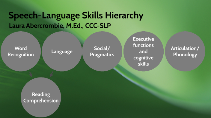 Speech-Language Skills Hierarchy by Laura Abercrombie on Prezi