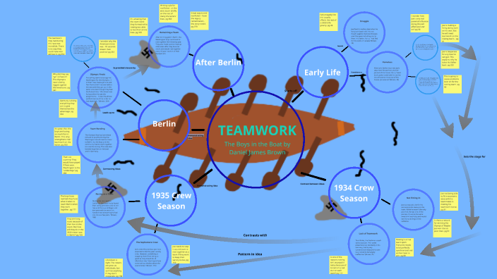 Boys in the Boat Mind Mapping by John Sullivan on Prezi