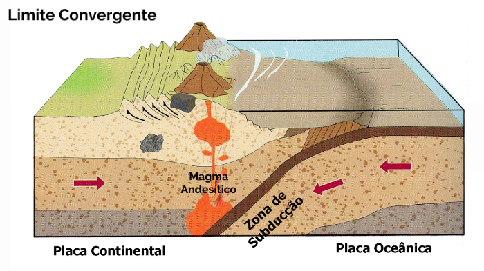 Limites convergentes (entre uma placa oceânica e uma placa continental ...