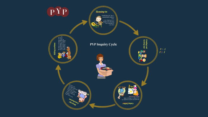 PYP Inquiry Cycle by Andrea Paredes on Prezi