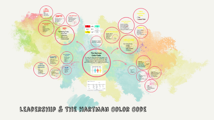 Leadership & The Hartman Color Code by Robyn Stewart on Prezi