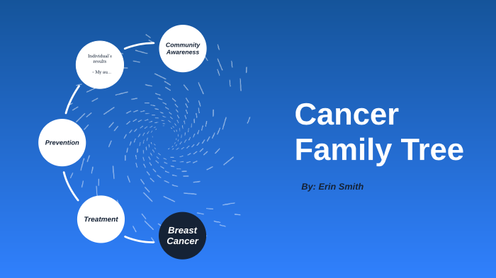 Cancer family tree by Erin Smith on Prezi