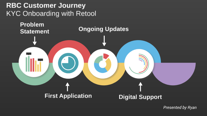 RBC Customer Journey by Jason Kim on Prezi
